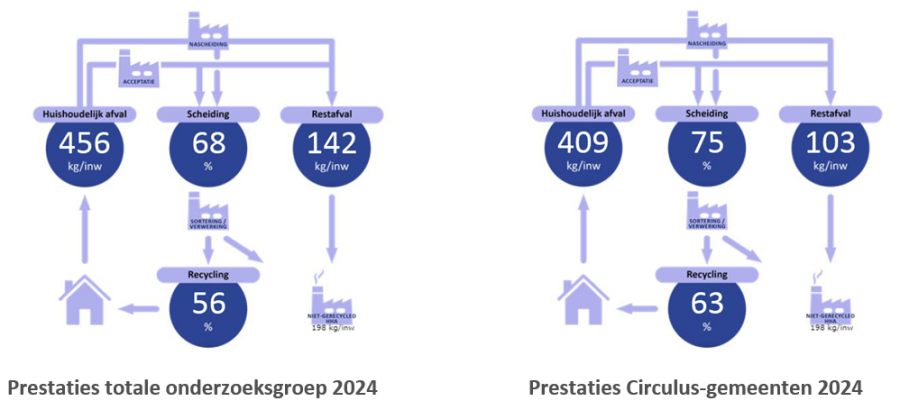 Hoe inwoners het verschil maken. Afval scheiden loont! | Circulus